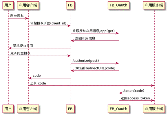 Oauth2.0 API | Fanbook开发者平台